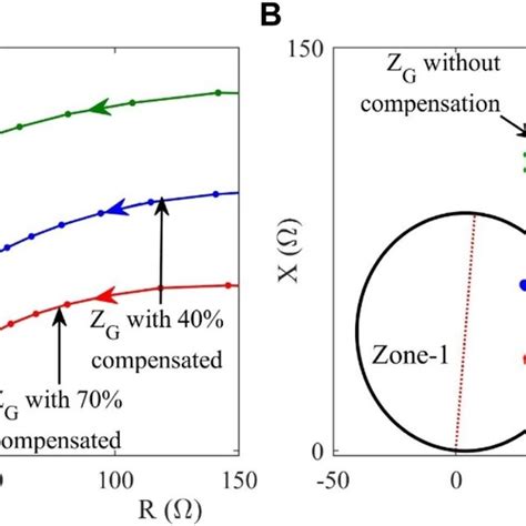 Demonstration Of The Impacts Of Balanced And Unbalanced Ground Faults