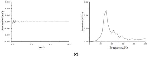 Time History And Fourier Spectrum Of Calculated Acceleration Responses