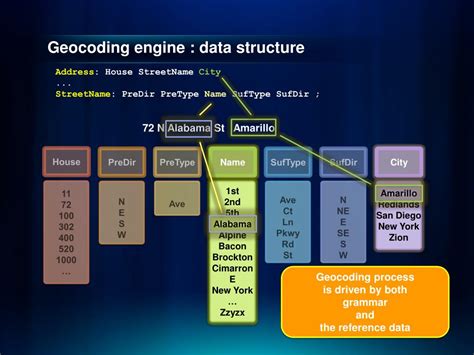 Ppt Geocoding Advanced Techniques Powerpoint Presentation Free Download Id3529170