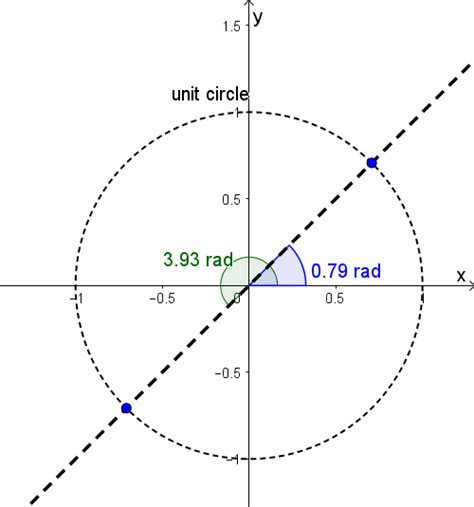 Solve Each Equation For 0 Leq Theta