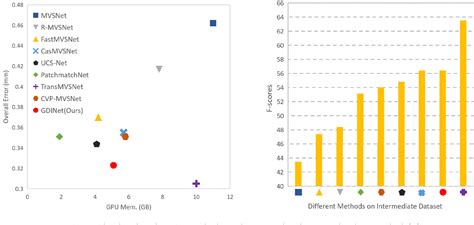 Figure 2 From Multi View Stereo Network With Gaussian Distribution Iteration Semantic Scholar