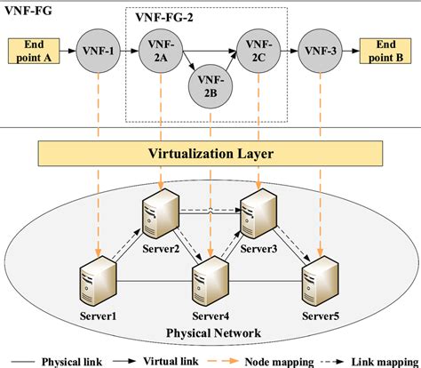 An Example Of Vnf Fg Deployment Download Scientific Diagram