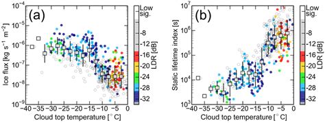 A The Ice Mass Flux At Cloud Base B The Estimated Static Lifetime