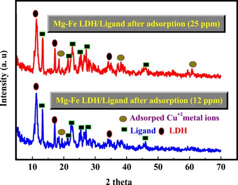 xrd pattern after cu²⁺ metal ion adsorption download scientific diagram
