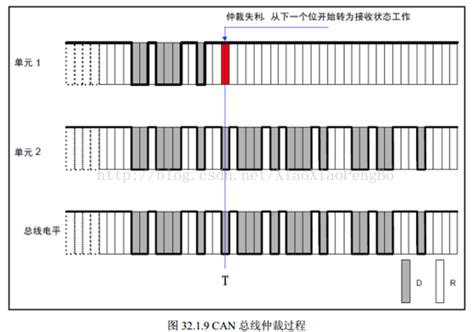 【stm32f407】can总线stm32f407 Can Csdn博客