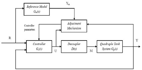 Structure Of Mrac Based Control System For Qts Download Scientific