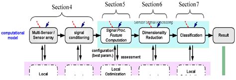methodology algorithms and emerging tool for automated design of intelligent integrated multi