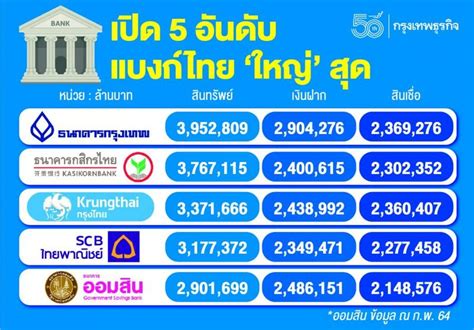 [กรุงเทพธุรกิจ] เปิด 5 อันดับ ธนาคาร ไทย ใคร ‘ใหญ่ สุด เปิดข้อมูล