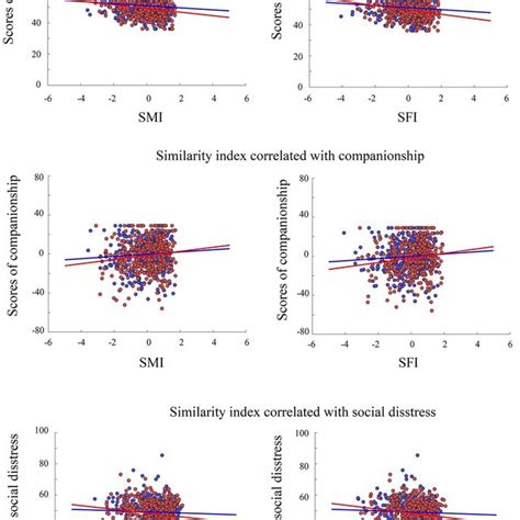 Scatter Plot Of Relationship Between Similarity Index And Social