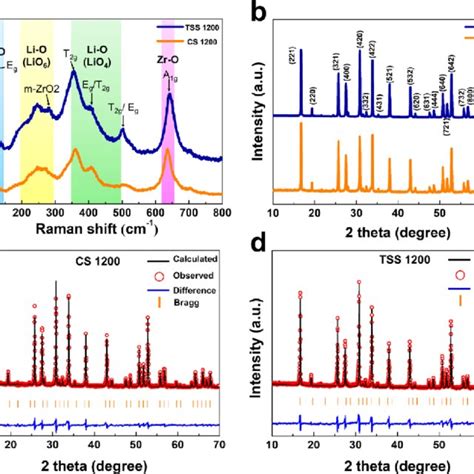 A Raman Spectra Of Tss 1200 And Cs 1200 B Xrd Diffraction