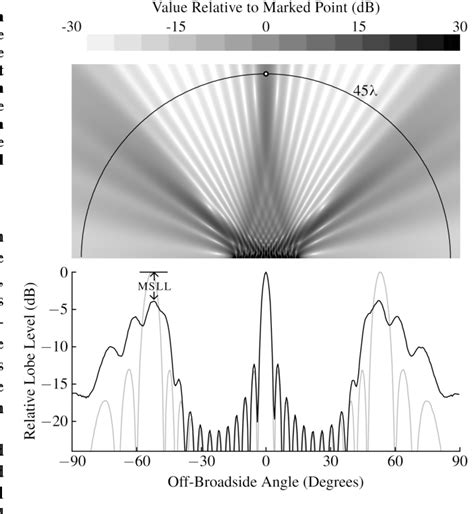 Figure 1 From Reduction Of Near Field Grating Lobes In Sparse Linear Phased Arrays Semantic