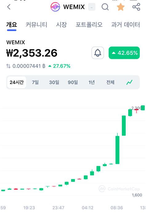 위메이드 위믹스 코인위클 코인원 재상장 소식 향후 방향성은