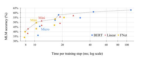 Fourier Transform In Neural Networks FNet Weights Biases