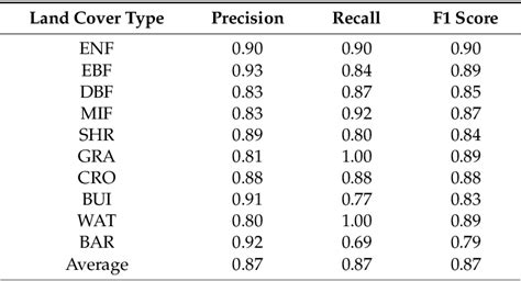 Table 3 From Forest Type Classification Based On Integrated Spectral Spatial Temporal Features