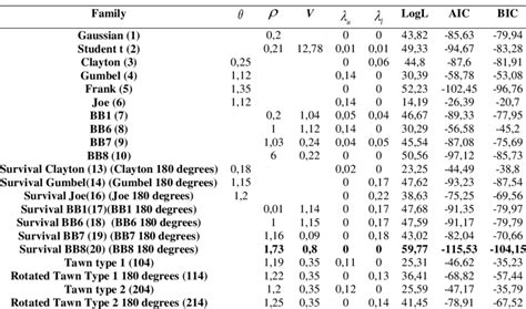 Parameters Logl Aic And Bic Of Different Copulas Fitted To Wind Speed