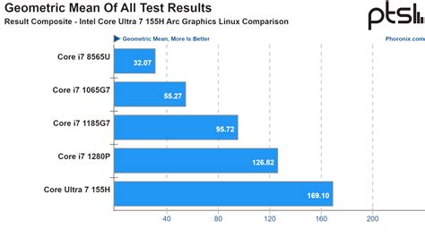 Intel Meteor Lake Cpus Integrated Graphics Are 33 Percent Faster Than Prior Gen Linux