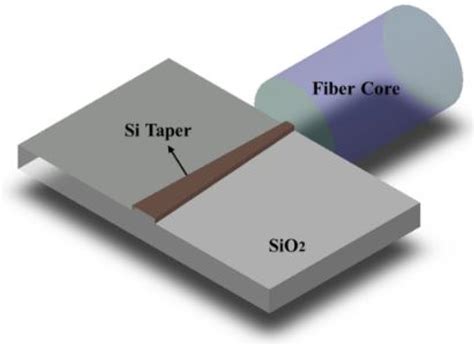 Photonics Free Full Text Integrated Photonic Passive Building Blocks On Silicon On Insulator