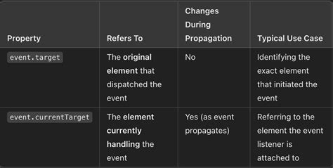 Salesforce Enthusiasts On Linkedin Salesforce Javascript Js Event Propagation Lwc Component