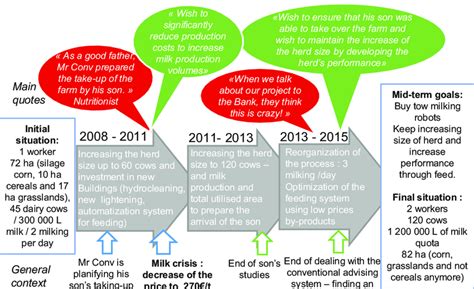 Mr Ae Trajectory Diagram Along Time Identifying The Main Coherence Download Scientific Diagram