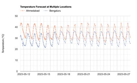 Creating Publication Quality Charts With GEE Full Course Material