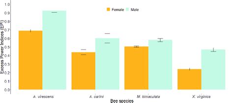 Excess Power Indices Epi ±se Of Four Native Bee Species