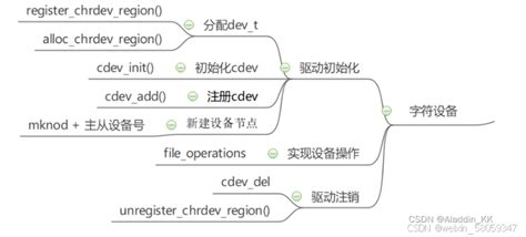 Linux 内核linux内核 Csdn Csdn博客