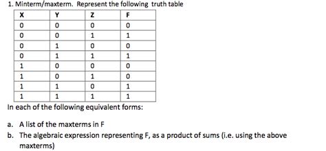 solved minterm maxterm represent the following truth table