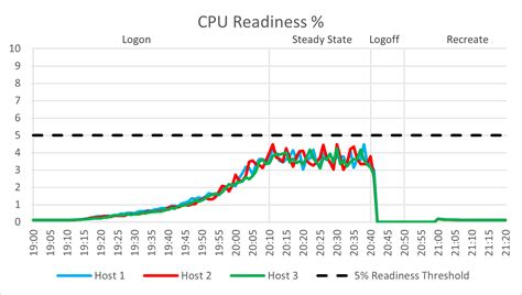 Findings Vdi Design Guide—vmware Horizon 8 On Vsan Ready Nodes With