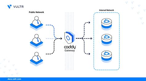 How To Install Caddy Web Server On Ubuntu 2204 Vultr Docs