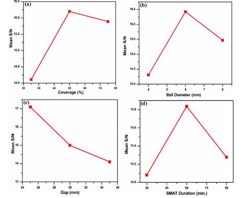 Main Effects Plot Of Smat Parameters For Mean Sn Ratios Of A Download Scientific Diagram