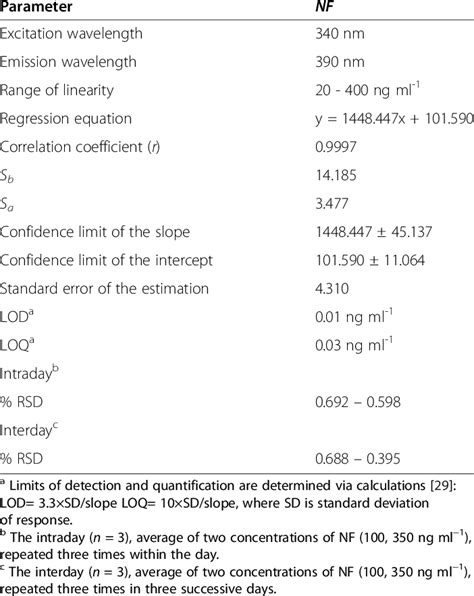 assay parameters and method validation obtained by applying