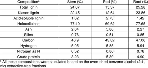 Chemical Composition Of The Soybean Straw Fractions Download Table
