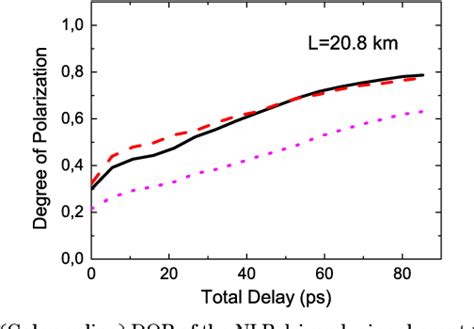 Figure 3 From Lossless Polarization Attraction Of Copropagating Beams In Telecom Fibers