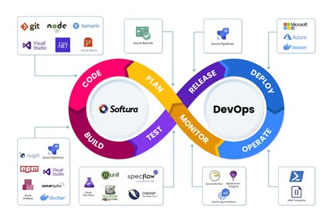 Cloud Application Modernization Services Softura
