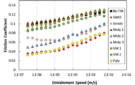 Slow Speed Unidirectional Sliding Friction Tests For Individual Fm Download Scientific Diagram