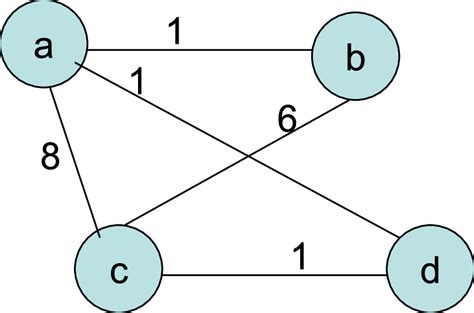 3 Example Temporal Relationship Graph Download Scientific Diagram