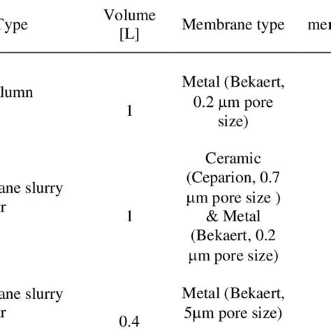Characteristics Of The Membrane Slurry Reactors Download Table