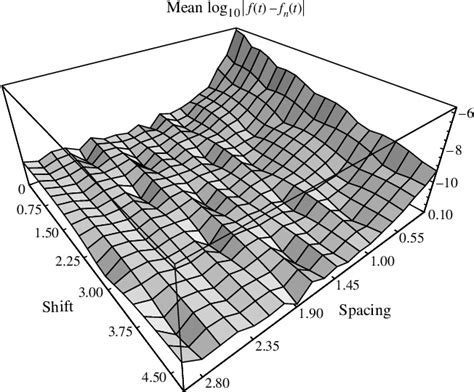 figure 4 from power algorithms for inverting laplace transforms
