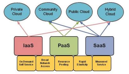 NIST Cloud Computing Model Download Scientific Diagram