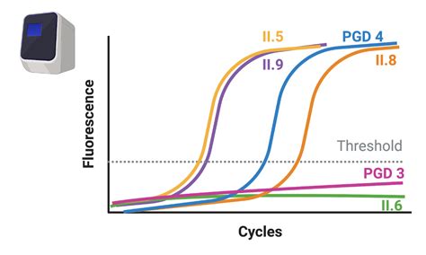 Solved On The Second Day Of Your Internship At The Genetic