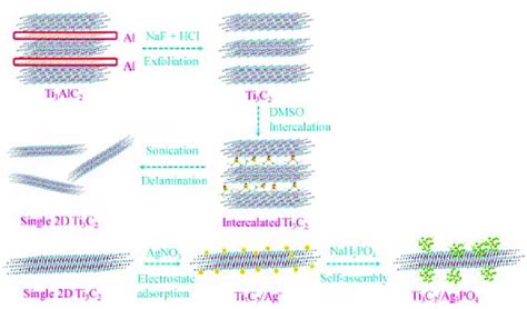 The Synthesis Of Single Sheets Ti 3 C 2 Mxene Via Dmso Intercalation