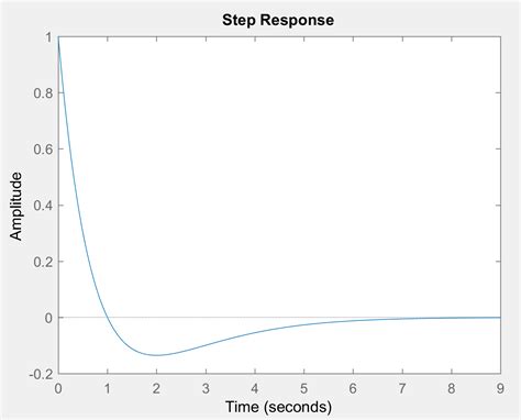 Control Signal Flow Graph Problem Electrical Engineering Stack Exchange
