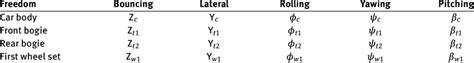 Vehicle Vibration Model Degrees Of Freedom Download Scientific Diagram