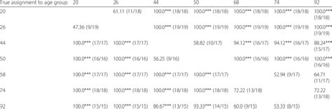 percentage of correctly classified specimens by cross validation test