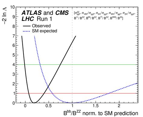 observed solid line negative log likelihood scan of the b bb b zz