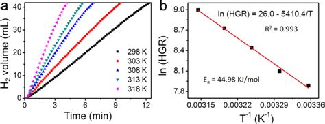 A Plots Of The Volume Of Hydrogen Versus Time For The Hydrolysis Of