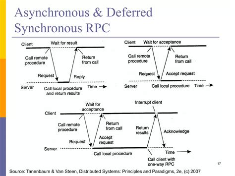 Communication In Distributed Systems Pptx Computer Networking Computing