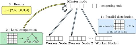 figure 2 from topology and affinity aware hierarchical and distributed