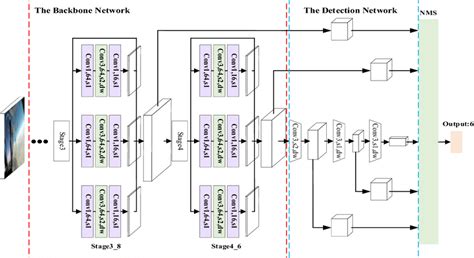 multi scale drogue detection network download scientific diagram