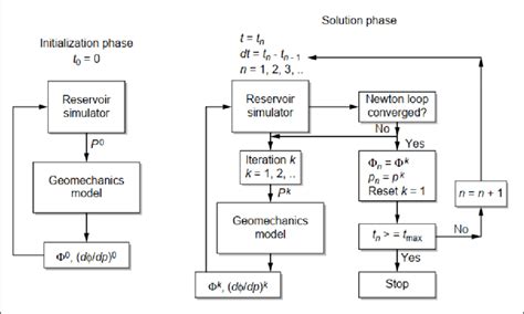 Iterative Coupling Algorithm Download Scientific Diagram